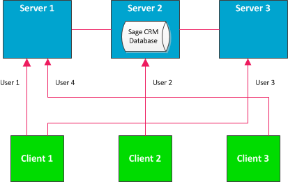 Load balancing in a multi-server environment